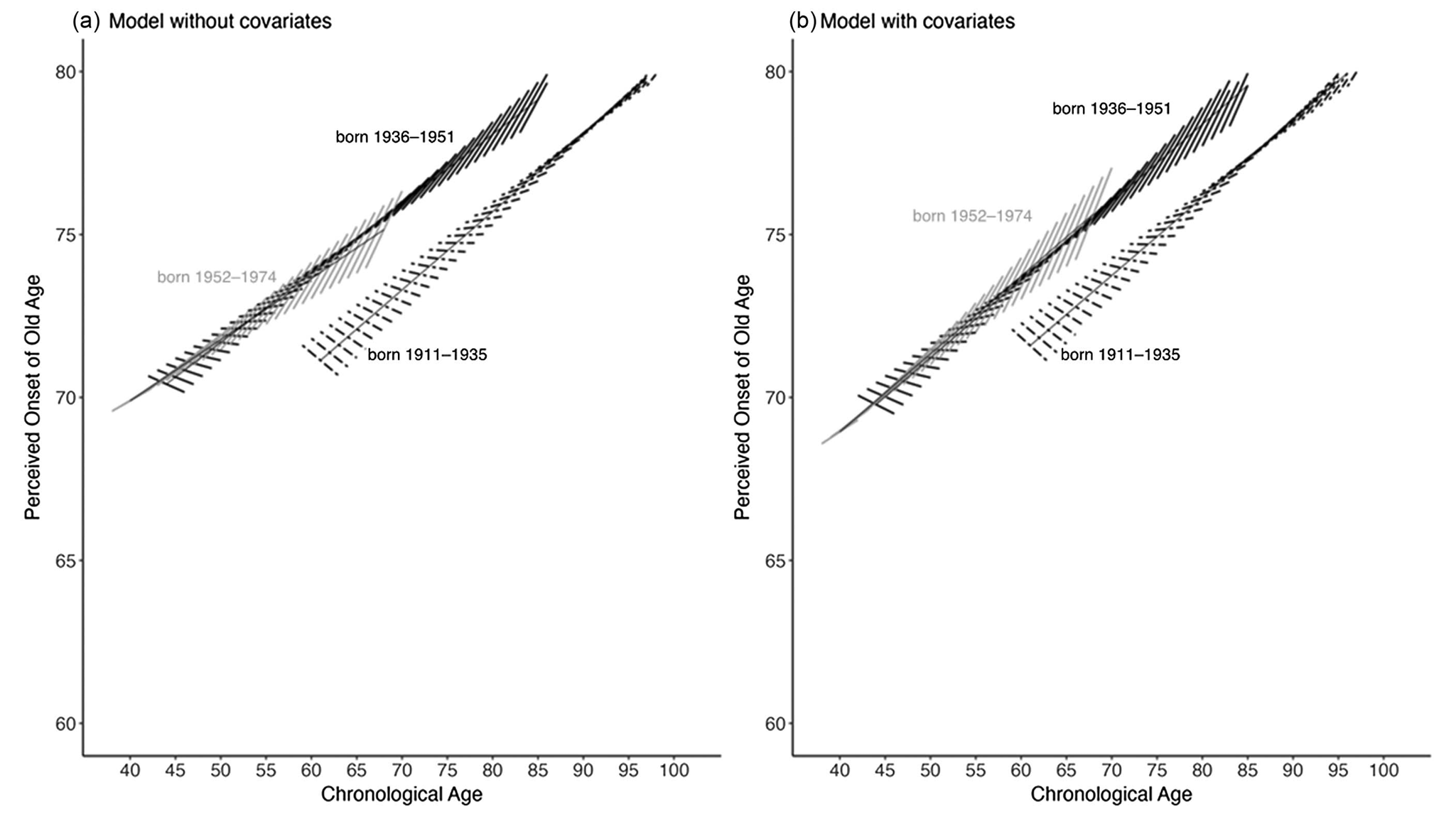 People think 'old age' starts later in life than previous generations ...